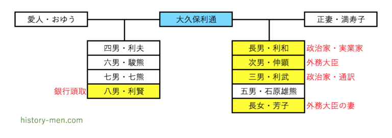 大久保利通の子孫と家系図を調査!麻生太郎などの著名人を数多く輩出!